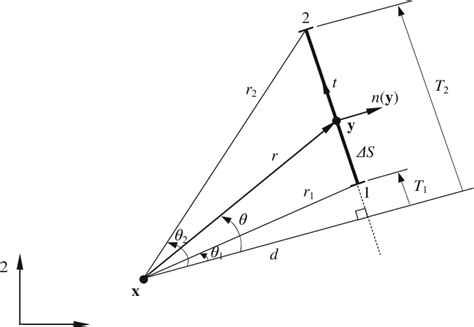 Analytical Integration On A Constant Element Download Scientific Diagram