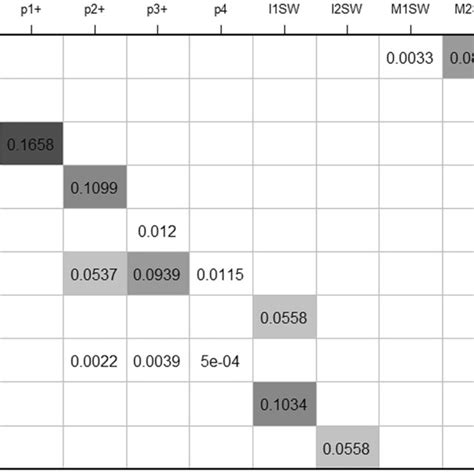 Elasticity Matrix For The Model With Standard Parameters In The