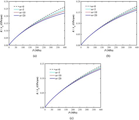 The Influence Of The Asperity Interaction For Different Roughness Download Scientific Diagram