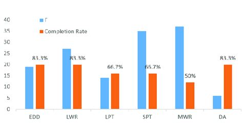 Evaluation Value And Completion Results Download Scientific Diagram