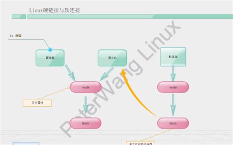 linux中软连接和硬链接的区别 月光下的脚步 博客园