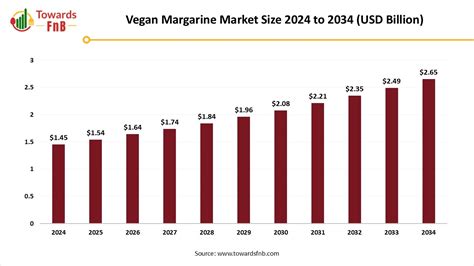 Vegan Margarine Market Size To Worth Usd 265 Billion By 2034 Towards