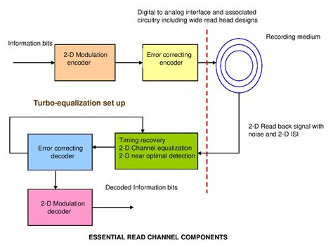 PHYSICAL DATA STORAGE Physical Nano Memories Signal And Information Processing Laboratory