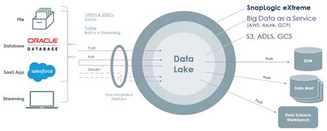 Idevnews SnapLogic EXtreme Aims To Drive Simplicity Lower Costs To Build Run Data Lakes
