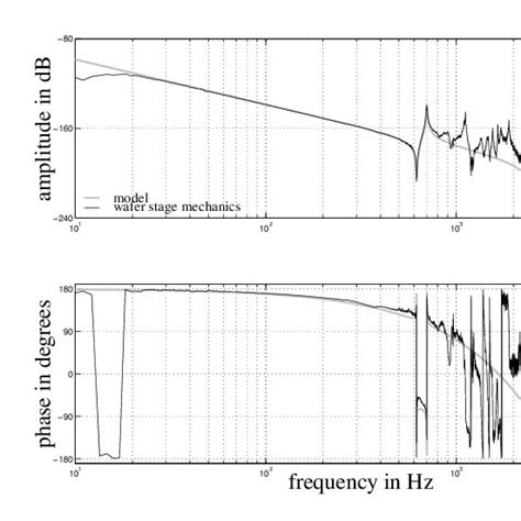 bode diagram of the measured open loop dynamics in z direction along