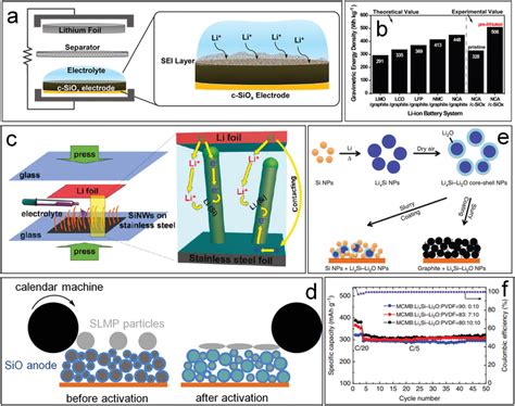 A Graphical Illustration Of Prelithiation Process Of Siox Electrode