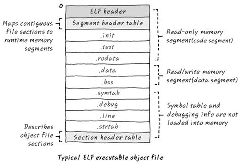 ELF와 Linker