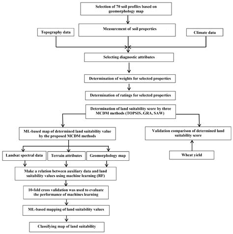 Remote Sensing Free Full Text Assessment Of Land Suitability Potential Using Ensemble