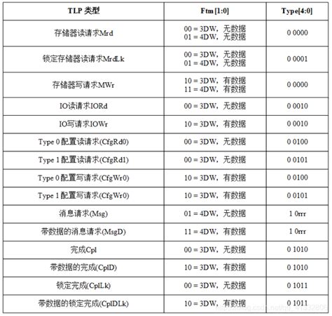Fpga基础 Pcie的结构与tlp包pcileech Csdn博客 Fpga基础 Pcie的结构与tlp包pcileech Csdn博客