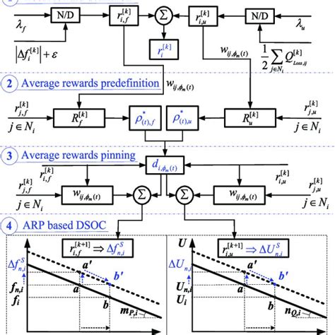 Secondary Control For The Droop Controlled Dgs Download Scientific
