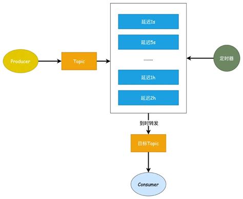 RabbitMQRocketMQKafka延迟队列实现 HeapDump性能社区