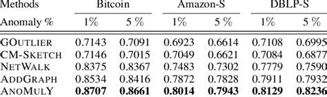 performance comparison in simple networks auc download scientific