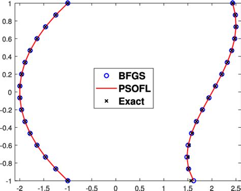 Figure From A Fuzzy Particle Swarm Optimization Method With Application To Shape Design