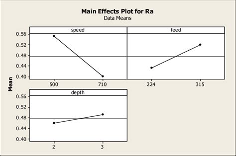 The Interaction Effects Plot Of Surface Roughness Download Scientific
