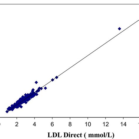 Direct Ldl‐c Vs Calculated Ldl‐c In Adolescents 12 Y Correlation Of Download Scientific