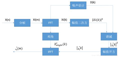 语音降噪（lms 谱减法和维纳lvbo） 语音信号降噪原理 csdn博客