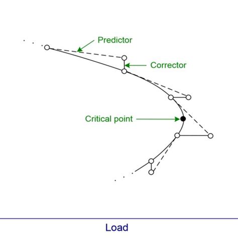 Predictor Corrector Scheme Used In The Continuation Power Flow Adapted Download Scientific