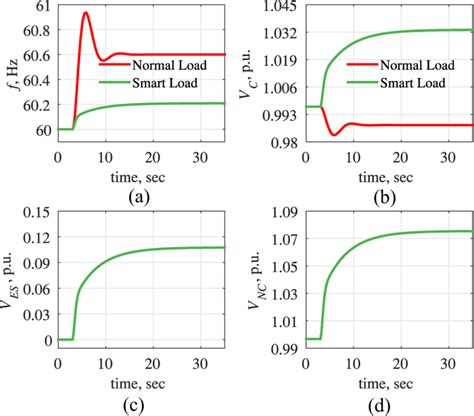Dynamic Variation Of A Supply Frequency B Supply Voltage At Bus
