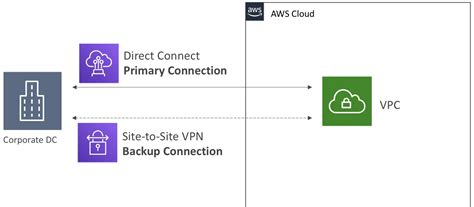 AWS Virtual Private Cloud VPC