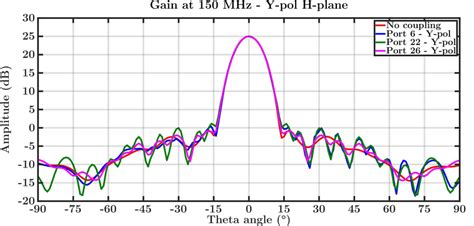 Antenna 2d Gain Pattern Without And With Mutual Coupling For Different