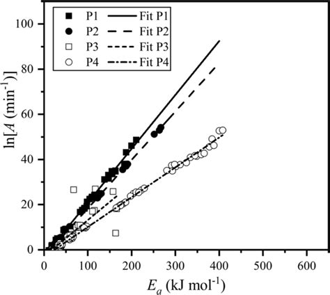Compensation Effect Representing The Natural Log Of Pre Exponential Download Scientific Diagram