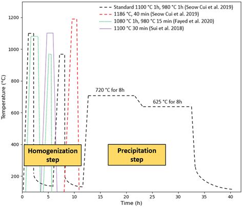 Figure A3 Comparison Of Different Homogenization Heat Treatments