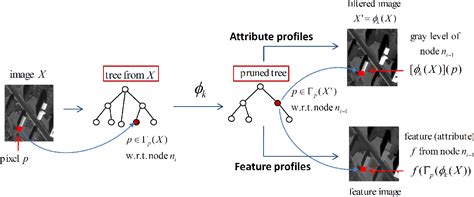 Figure 1 From Classification Of Remote Sensing Images Using Attribute Profiles And Feature