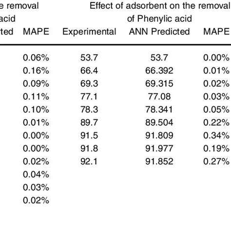 Removal Of Phenylic Acid Using By Artificial Neural Network Ann