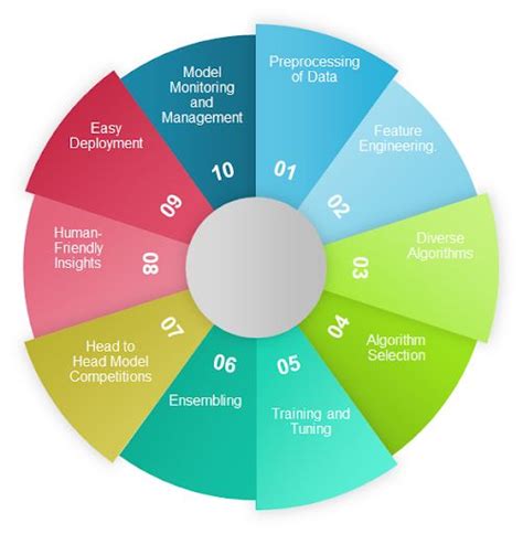 Automl Machinelearning Ai Datascience Techsolutions Innovation