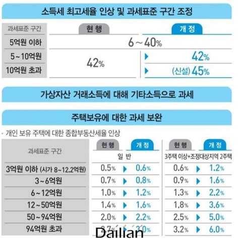 2020세법 소득 10억원 초과하면 최고세울 45 적용부자증세 시작됐다 네이트 뉴스