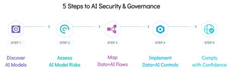 Securiti Unveils Ai Governance Solution For Safe And Responsible Ai Adoption Securiti