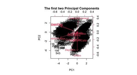 Interpret Pca Biplot Rlearnmachinelearning