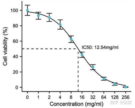 绝了！细胞实验里这个超高频实验怎么算的？一招教你三分钟搞定！ 知乎