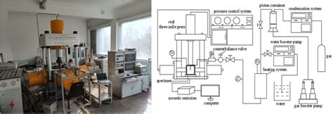 The Tchfsm I Large Size True Tri Axial Fracturing Seepage Device Download Scientific Diagram