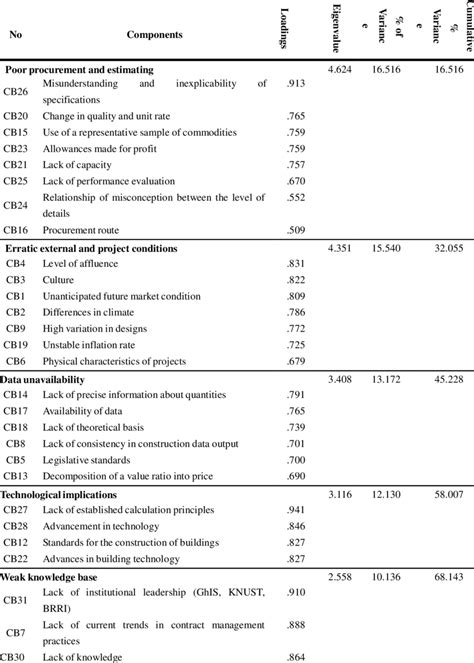 Extracted Variables And Their Attributes Download Table