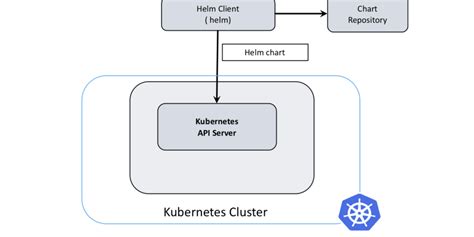 How To Create A Simple Helm Chart DEV Community