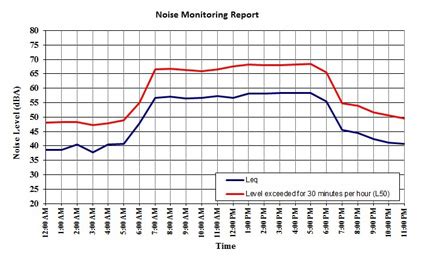 Noise Monitoring Graph Noise Monitoring Services