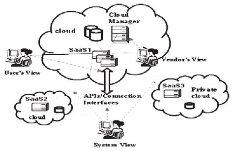 Different Views For Cloud Based Software Testing Download Scientific Diagram