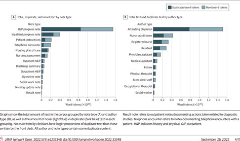 Figure 1 From Prevalence And Sources Of Duplicate Information In The Electronic Medical Record