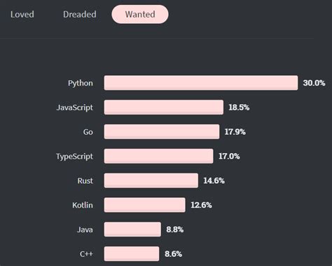 2021编程语言「后浪」趋势预测：javascript、python热度不减，但崛起最快的却是它 轻识