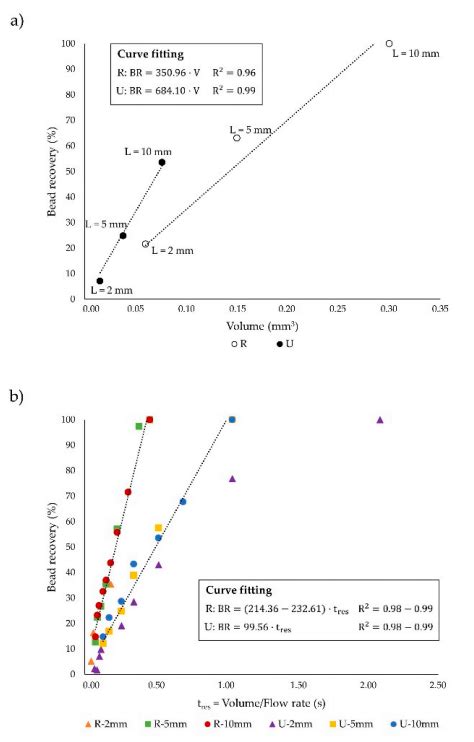 Continuous Flow Separation Of Magnetic Particles From Biofluids How