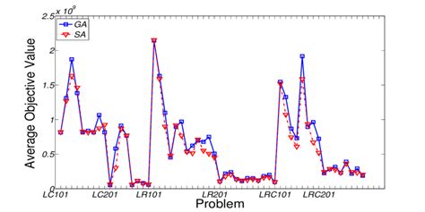 8 average objective value for the ga and the sa algorithms download