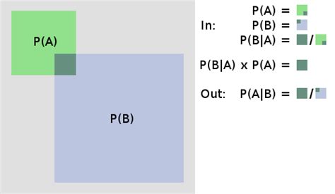Bayes Theorem EA Forum