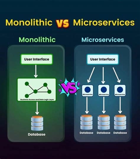 Afshan Khan On Linkedin Microservices Monolithic Microservice Microservicesarchitecture