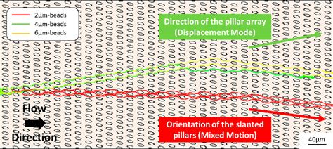 Figure 1 From Particle Separation With Deterministic Lateral