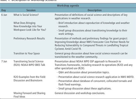 Table 1 From Expanding The Concept Of Knowledge Transition Through