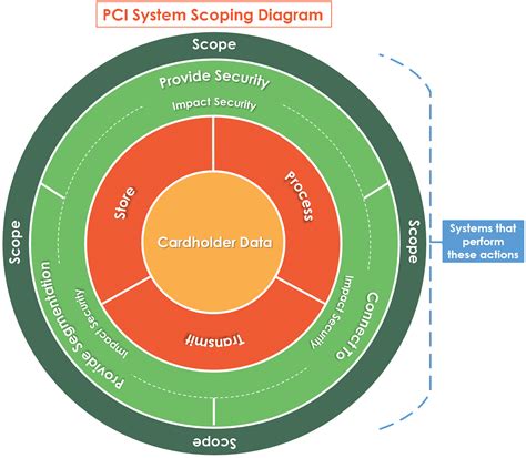 A Roadmap To Pci Dss Compliance Weaver