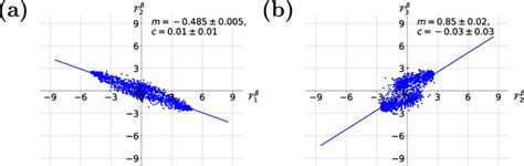 A Filter Weights F2β As A Function Of F1β Obtained By Using A Kernel