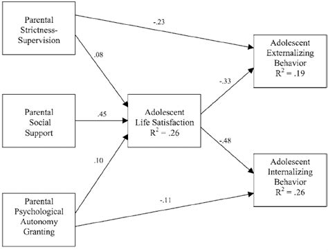 Revised Model Of The Relationship Between Authoritative Parenting Download Scientific Diagram