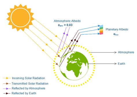 Representation Of Atmospheric And Planetary Albedo Download